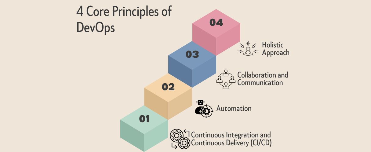 DevOps: Unite Dev & Ops for Faster, Smoother Software Deliver